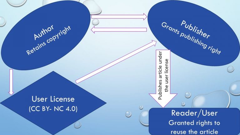 AIJR Publisher Copyright Policy