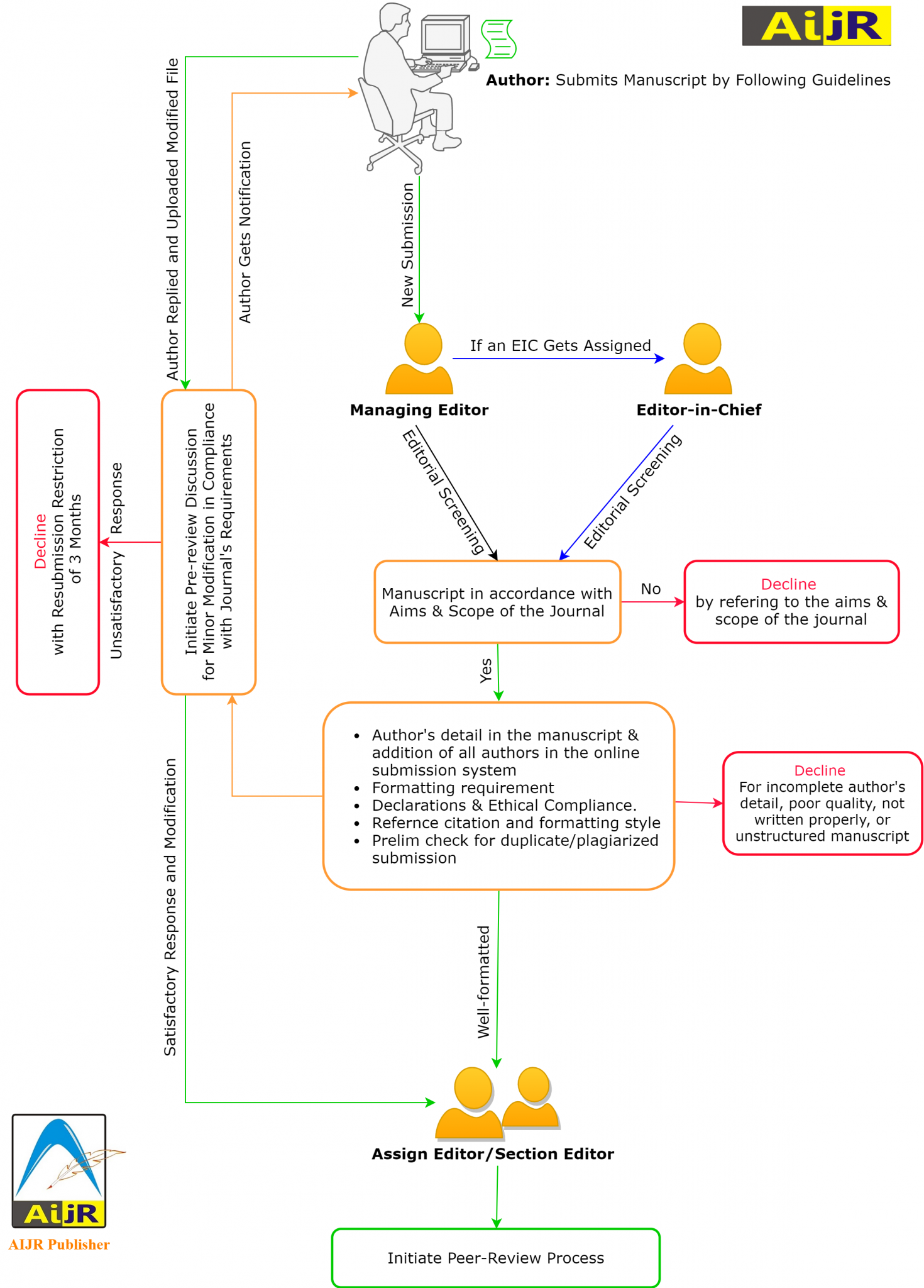Editorial Screening Process » Initial Screening of Manuscript in Journals