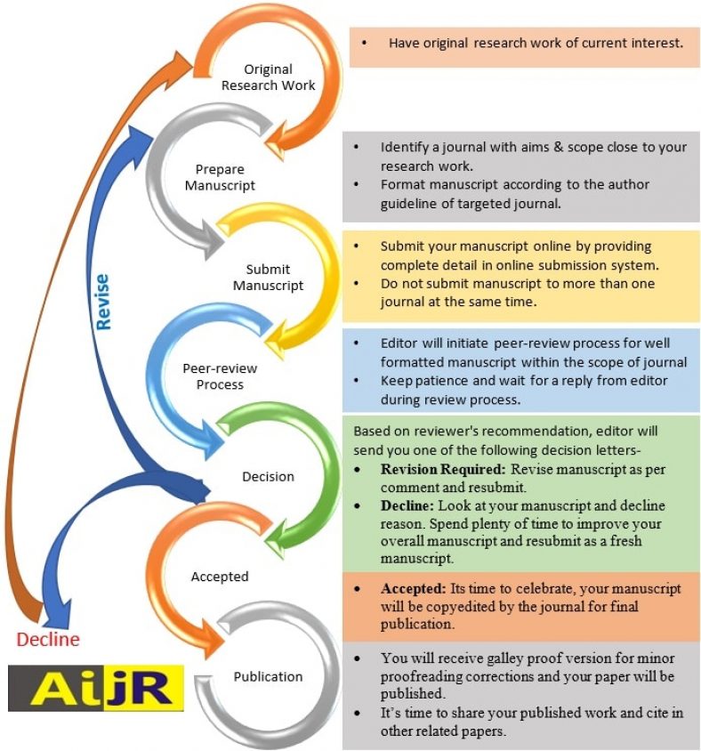 Paper Publishing Process Procedure To Publish In Peer reviewed Journal